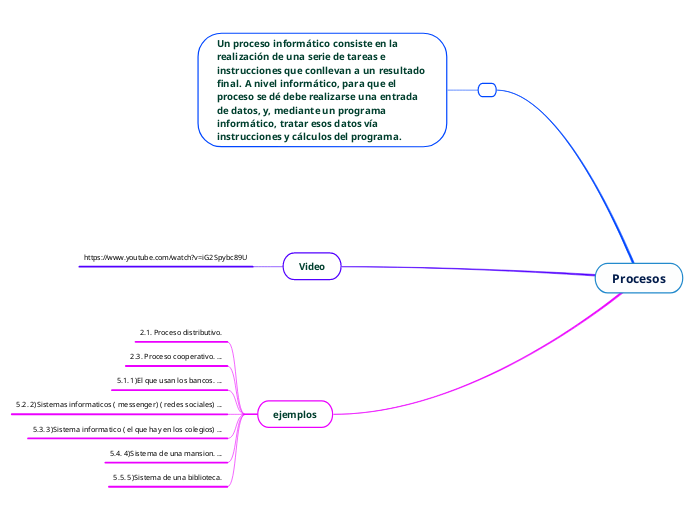 Procesos - Mind Map